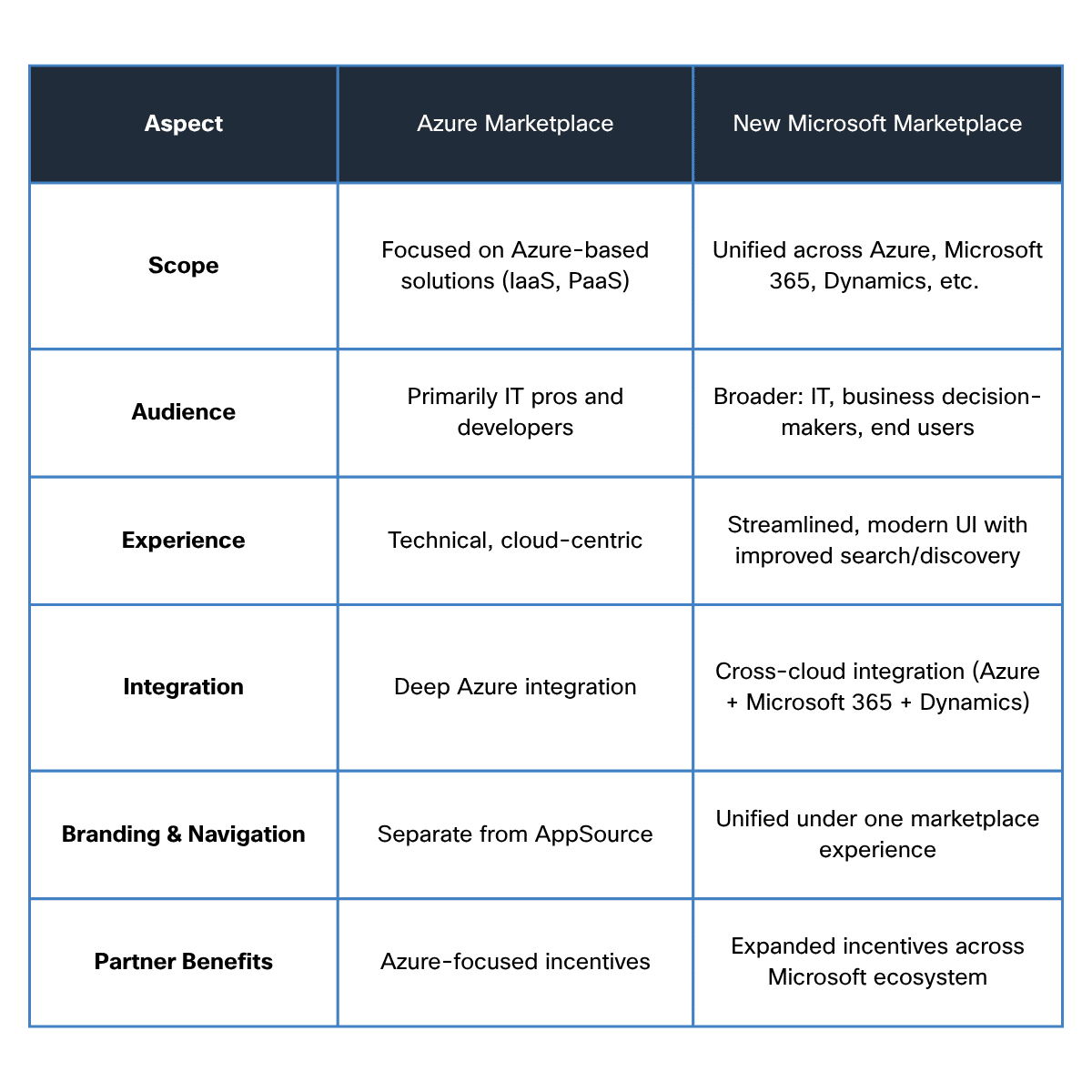 Microsoft Marketplace Update - Kollective Technology
